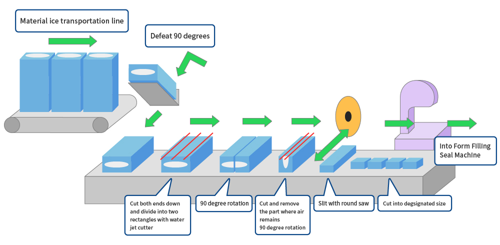 Processing ice | AKIYAMA Machinery Co., Ltd.